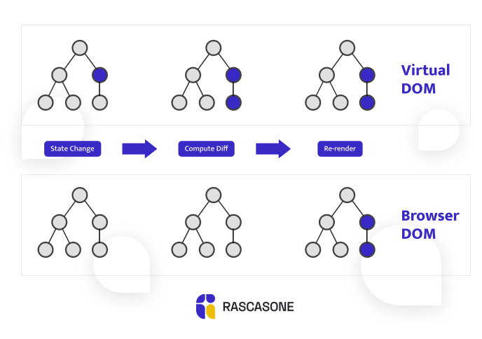 Vývoj single-page aplikace: Angular JS vs. React